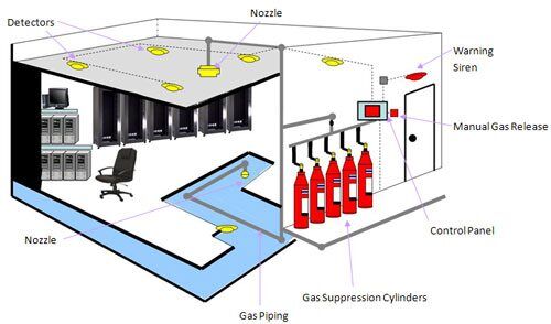 Fire Security | Fire Alarm System | Fire Detection